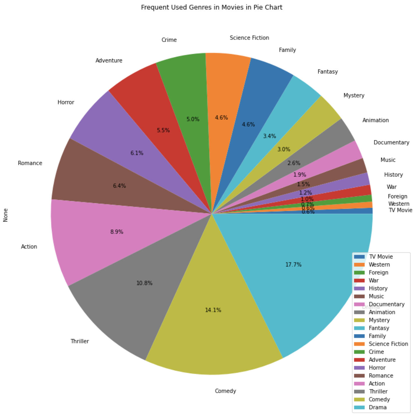 GitHub - su-daw/Investigate-movie-dataset