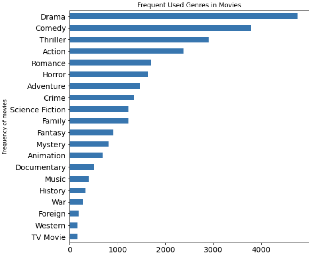 GitHub - su-daw/Investigate-movie-dataset