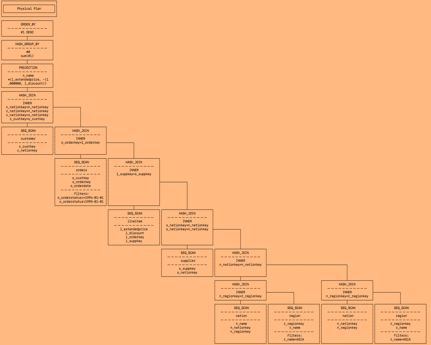 Plan change between Memory and File TPCH Q2, Q5, Q8, Q10, Q12, Q18 · Issue #1242 · duckdb/duckdb ...