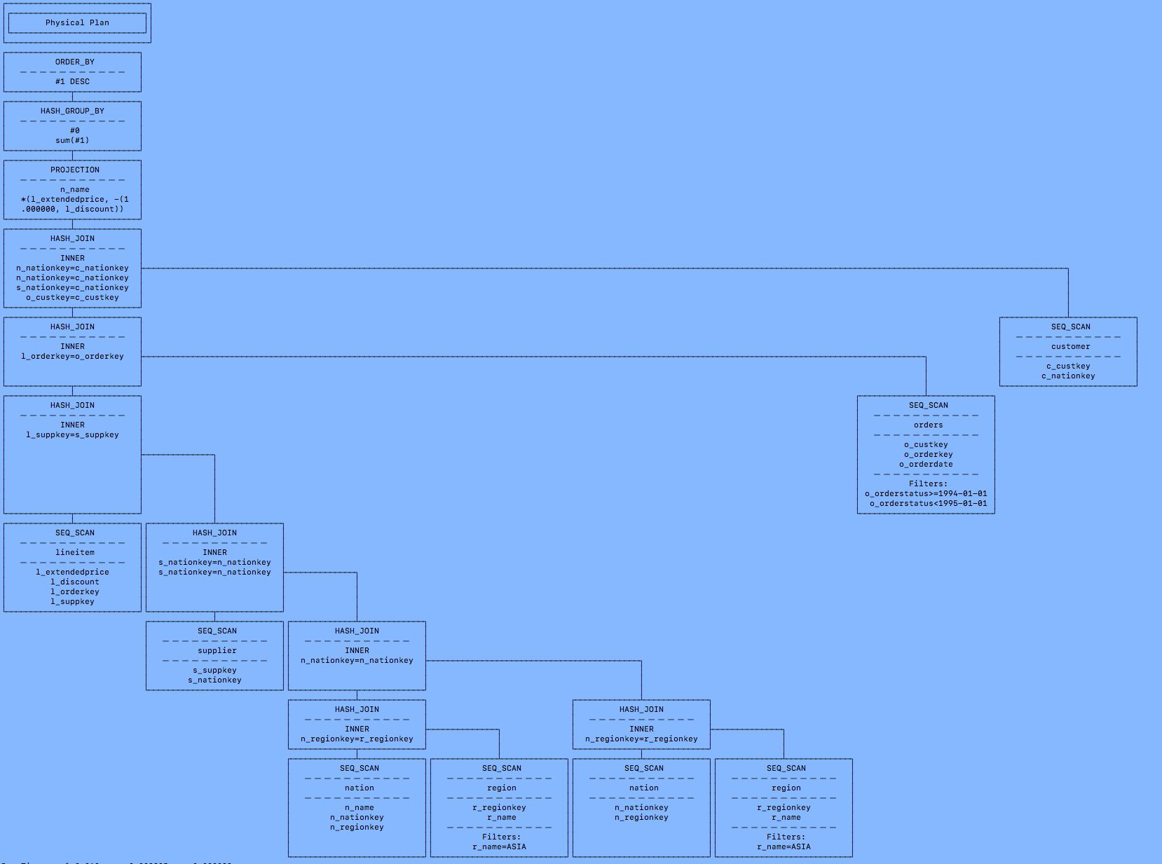 Plan change between Memory and File TPCH Q2, Q5, Q8, Q10, Q12, Q18 · Issue #1242 · duckdb/duckdb ...