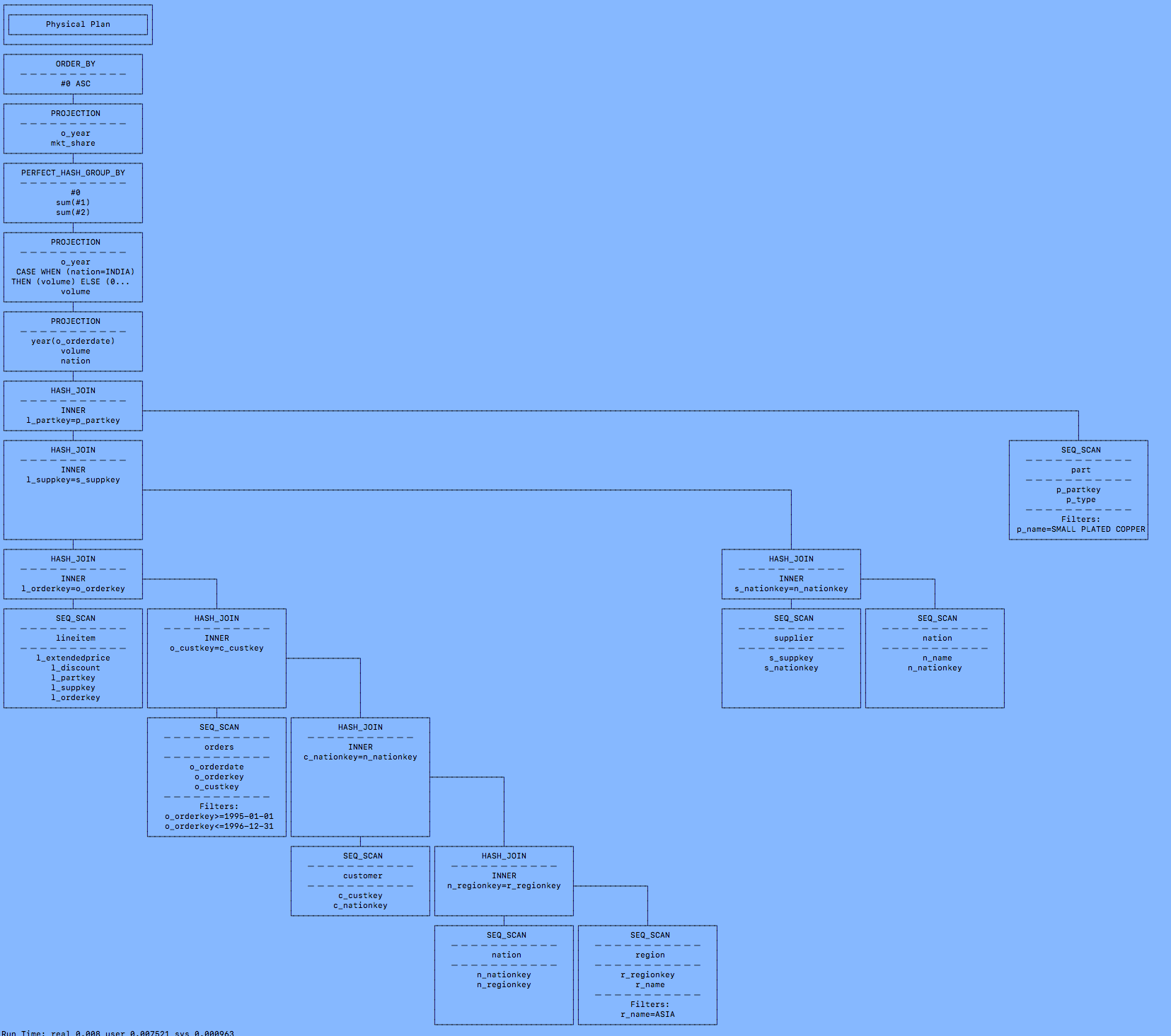 Plan change between Memory and File TPCH Q2, Q5, Q8, Q10, Q12, Q18 · Issue #1242 · duckdb/duckdb ...