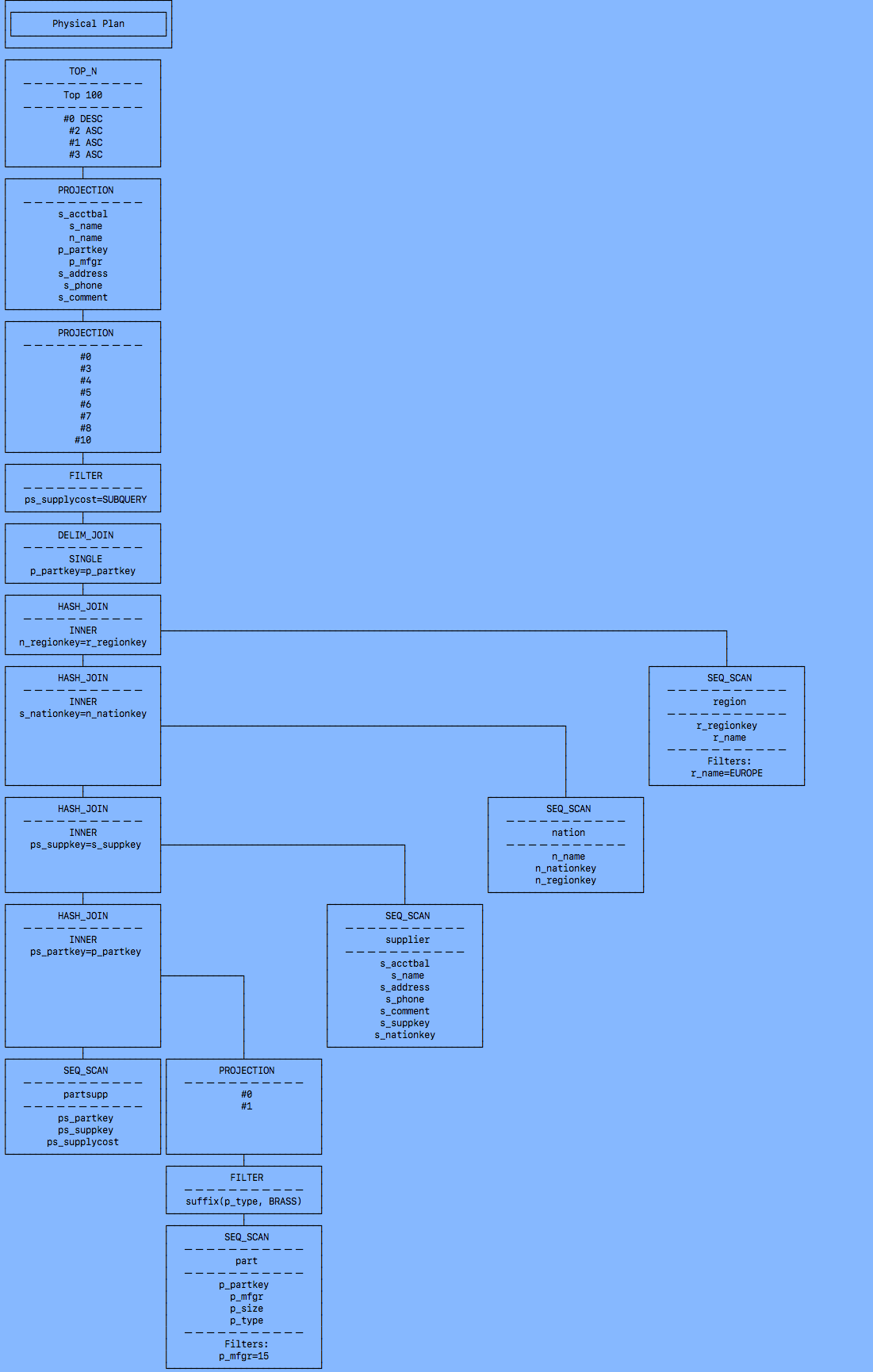 Plan change between Memory and File TPCH Q2, Q5, Q8, Q10, Q12, Q18 · Issue #1242 · duckdb/duckdb ...