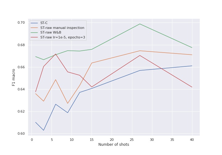 GitHub - MorenoSara/Few-Shot_Text_Classification: Few-shot text classification is a fundamental ...