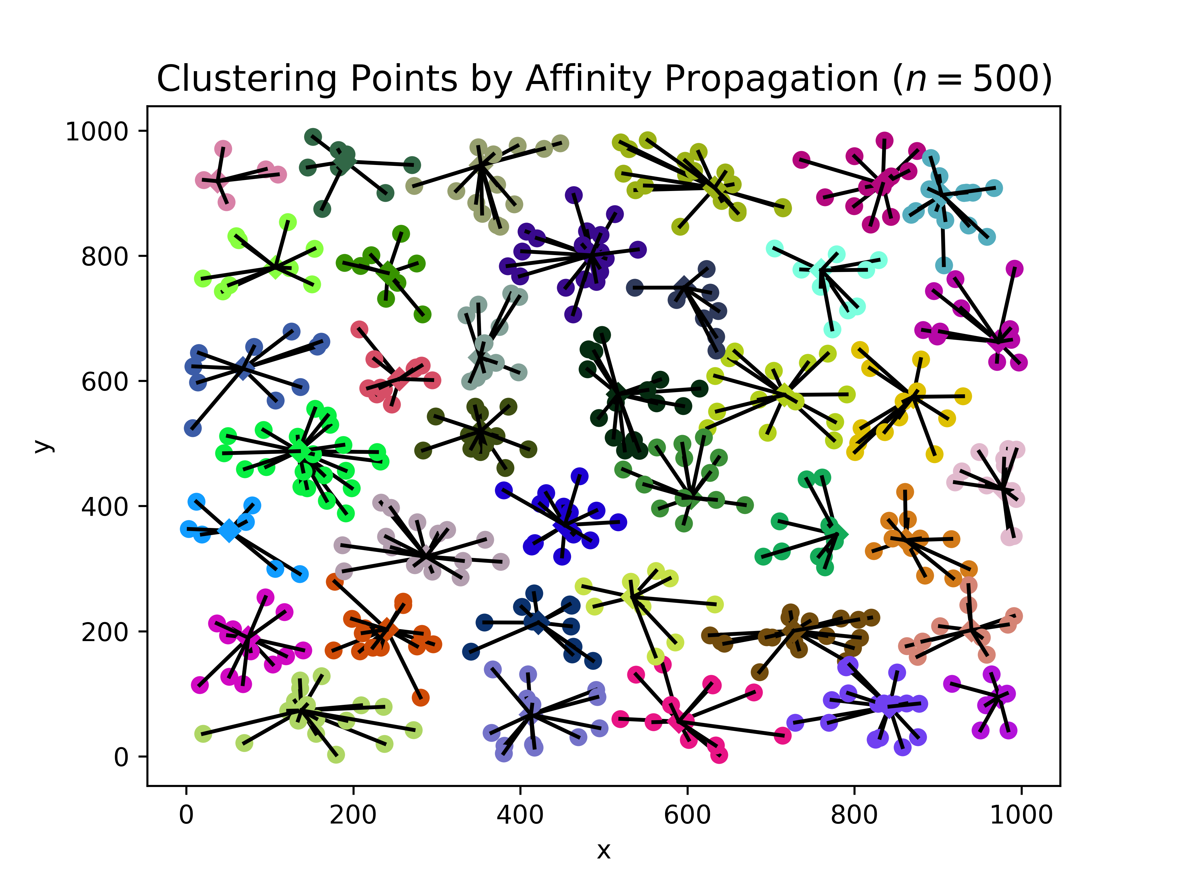 GitHub - rne-sshs/Affinity-Propagation