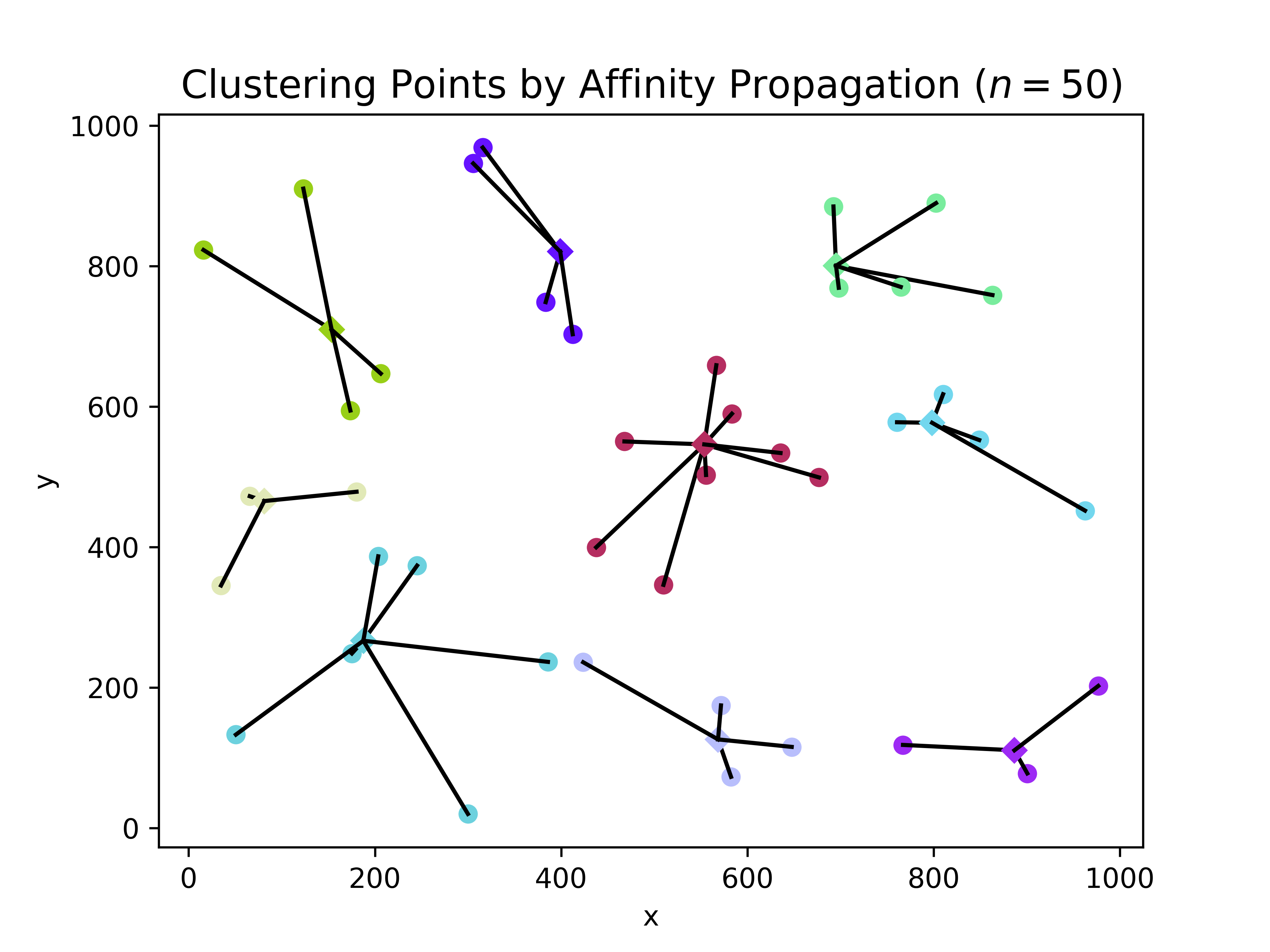 GitHub - rne-sshs/Affinity-Propagation