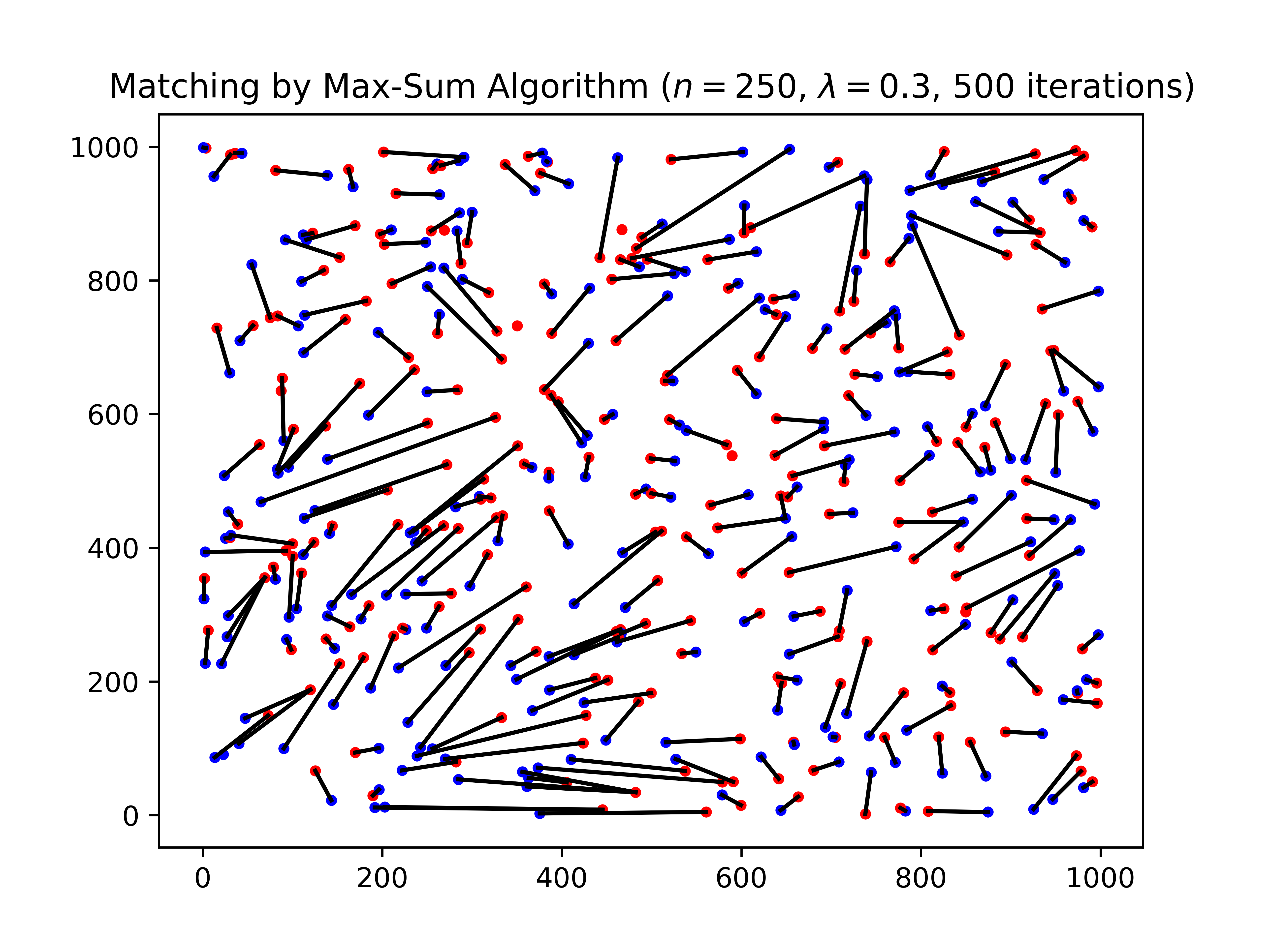 GitHub - rne-sshs/Max-Sum