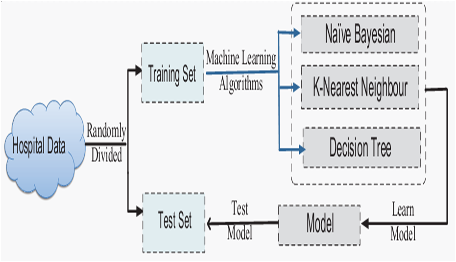 GitHub - VikasN26/Diseases-Prediction-Using-Machine-Learning-Over-Big-Data
