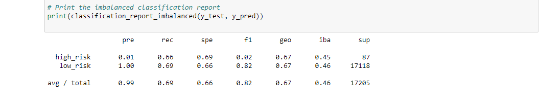 GitHub - giraruba99/Credit_Risk_Analysis: In this project, we are using ...