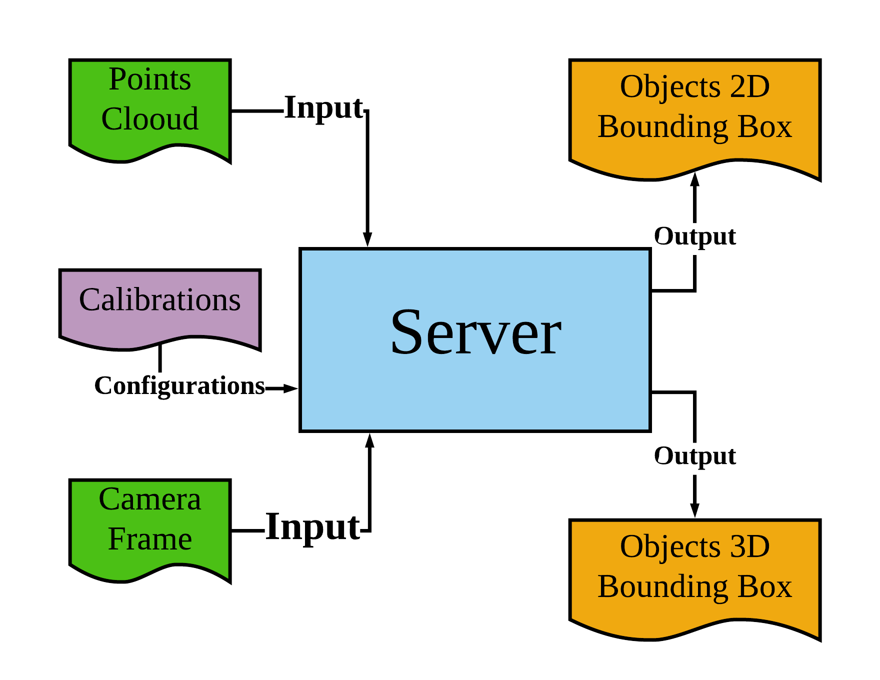 Tf 3d Object Detection Open Source Agenda
