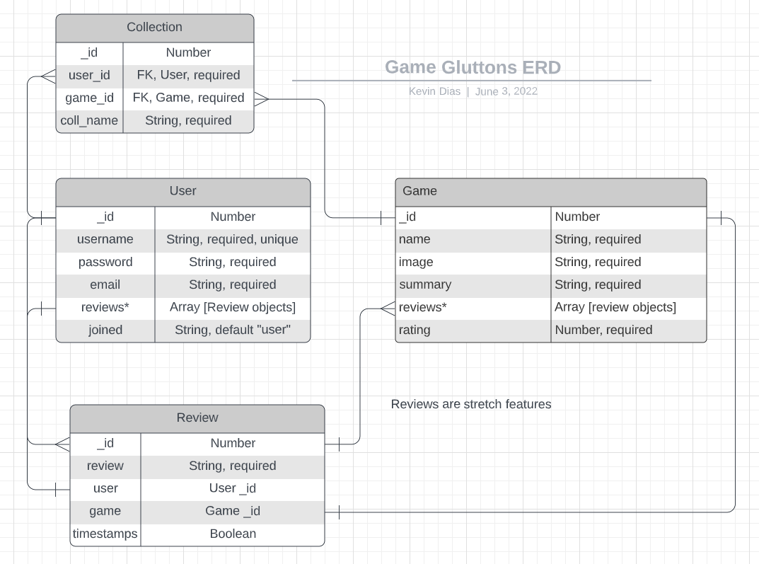 GitHub - SaidNivek/game_gluttons