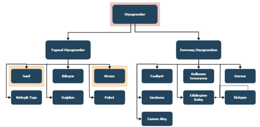 OOP/03-UML modelleme ve Sınıf Diyagramları.md at main · OkanArik/OOP · GitHub