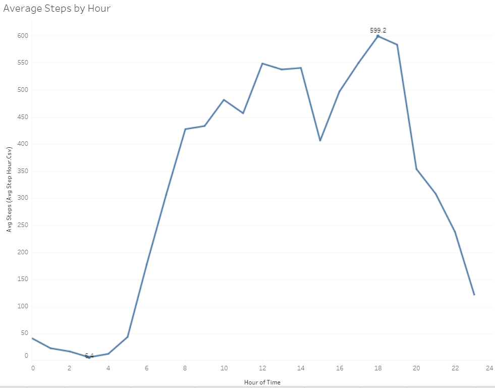 Google-Data-Analytics-Case-Study/Visualizations.md at main ...