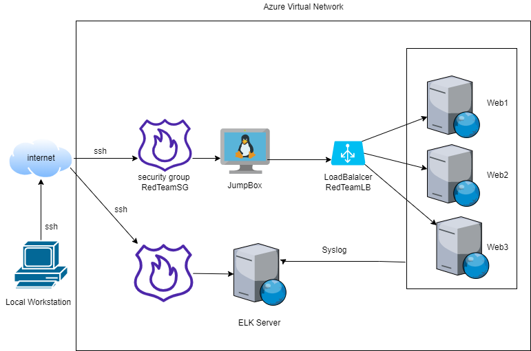 GitHub - PMehtaJ/Project1: ELK-STACK-PROJECT