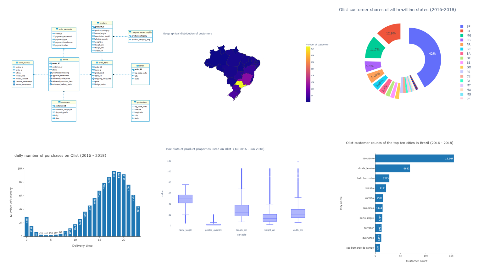 SQL Project 2 Olist Public Data Exploratory Analysis Project SQL 2