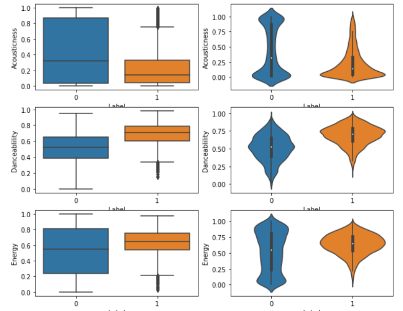 GitHub - lem1617/Spotify-hit-song-prediction: This project aimed at analysing song's feature to ...