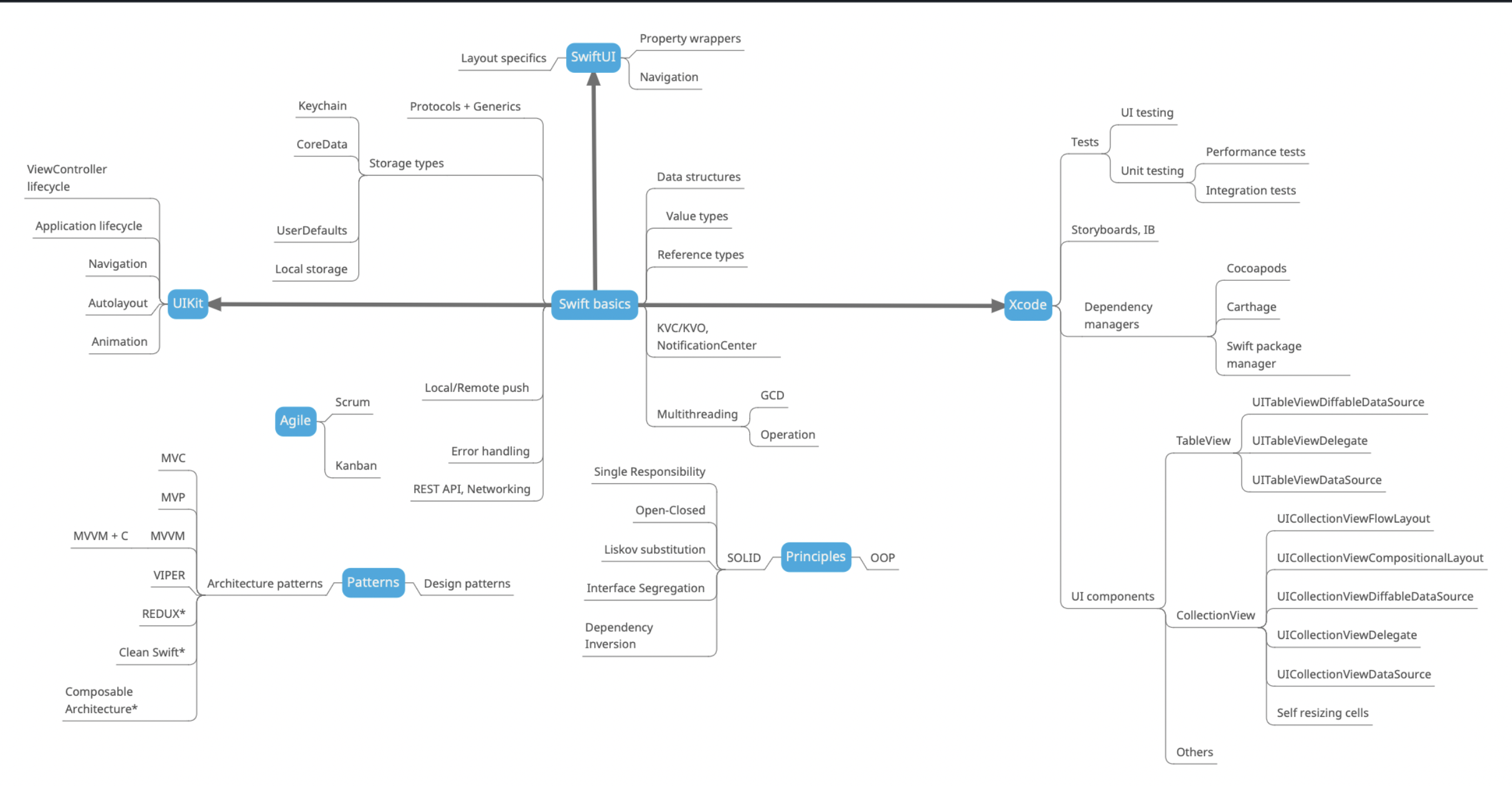 GitHub - TeachStitch/Swift-Roadmap: Simple roadmap based on my own experience