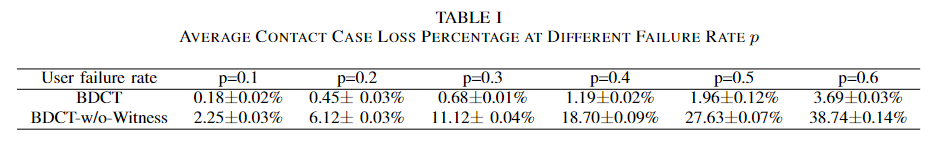 GitHub - Gyou/Blockchain-Contact-Tracing