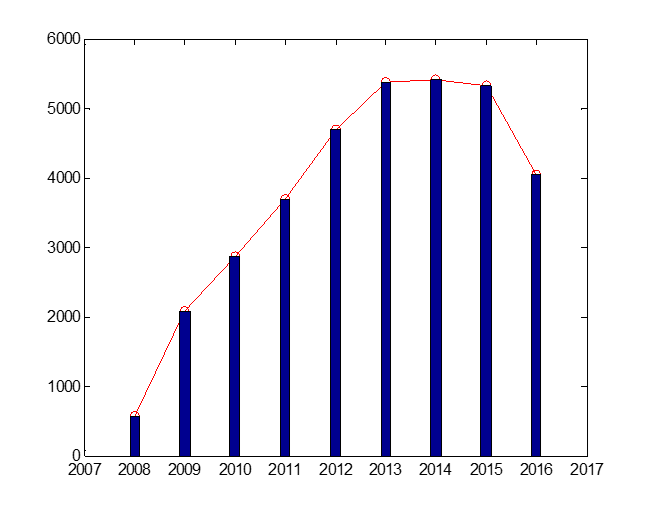 Github Gyou Stackoverflow Data Mining