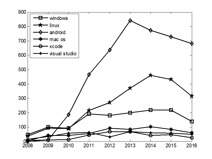 Github Gyou Stackoverflow Data Mining