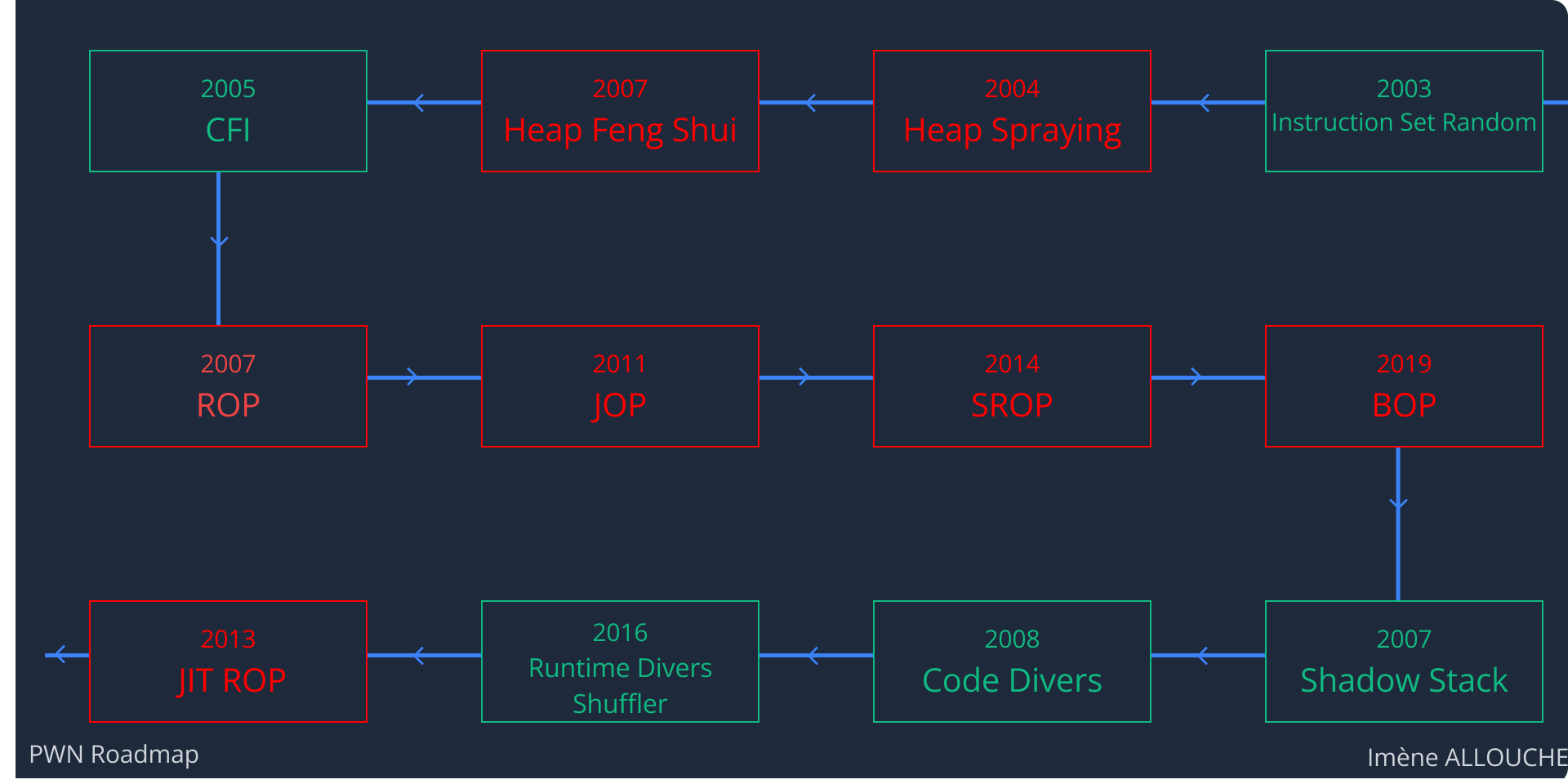 GitHub - Imeneallouche/Binary-Exploitation-Roadmap: This is a very ... GitHub - Imeneallouche/Binary-Exploitation-Roadmap: This is a very ...