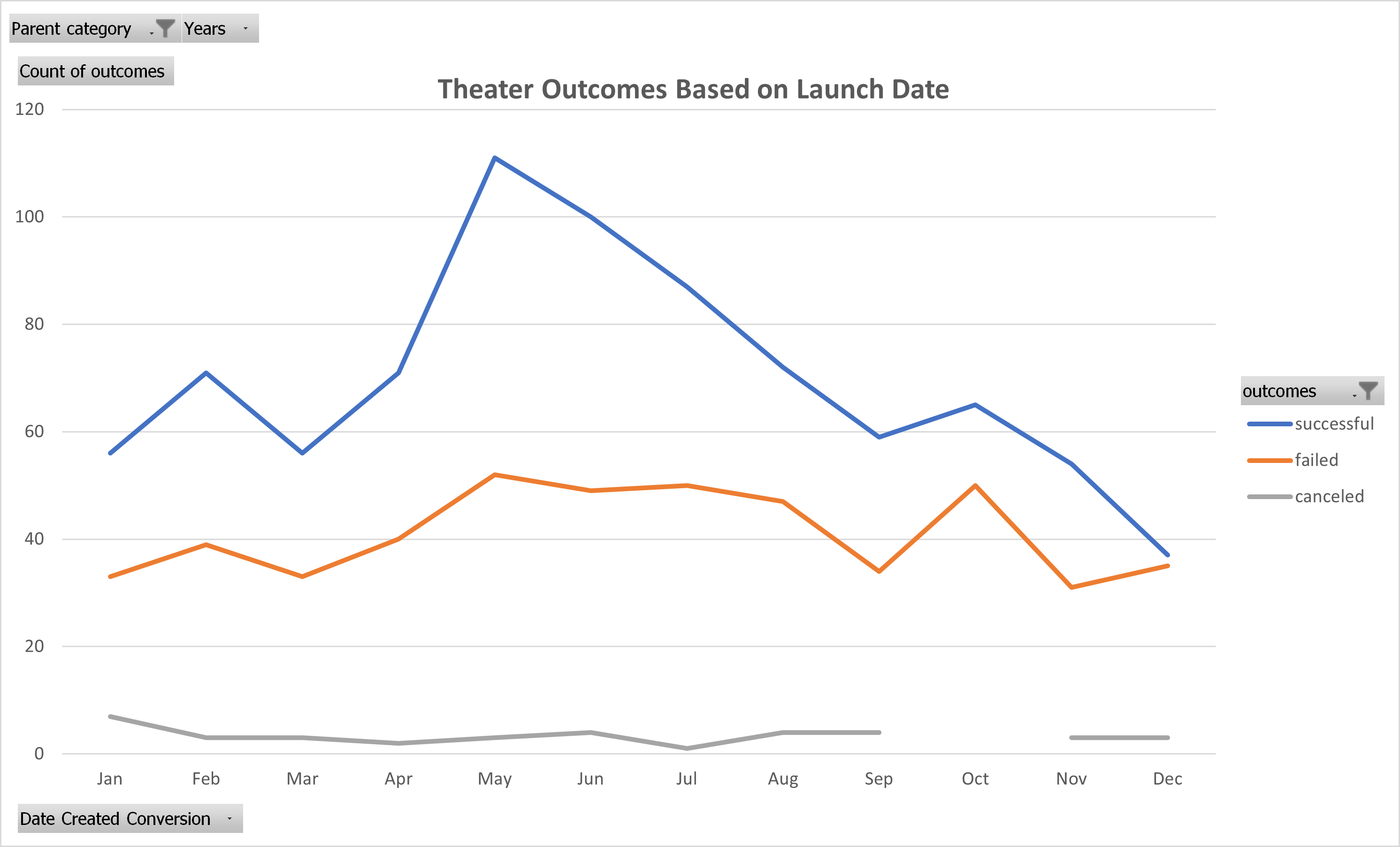 GitHub - Molo24/kickstarter-analysis: Data Analysis of kickstarter data to discover trends