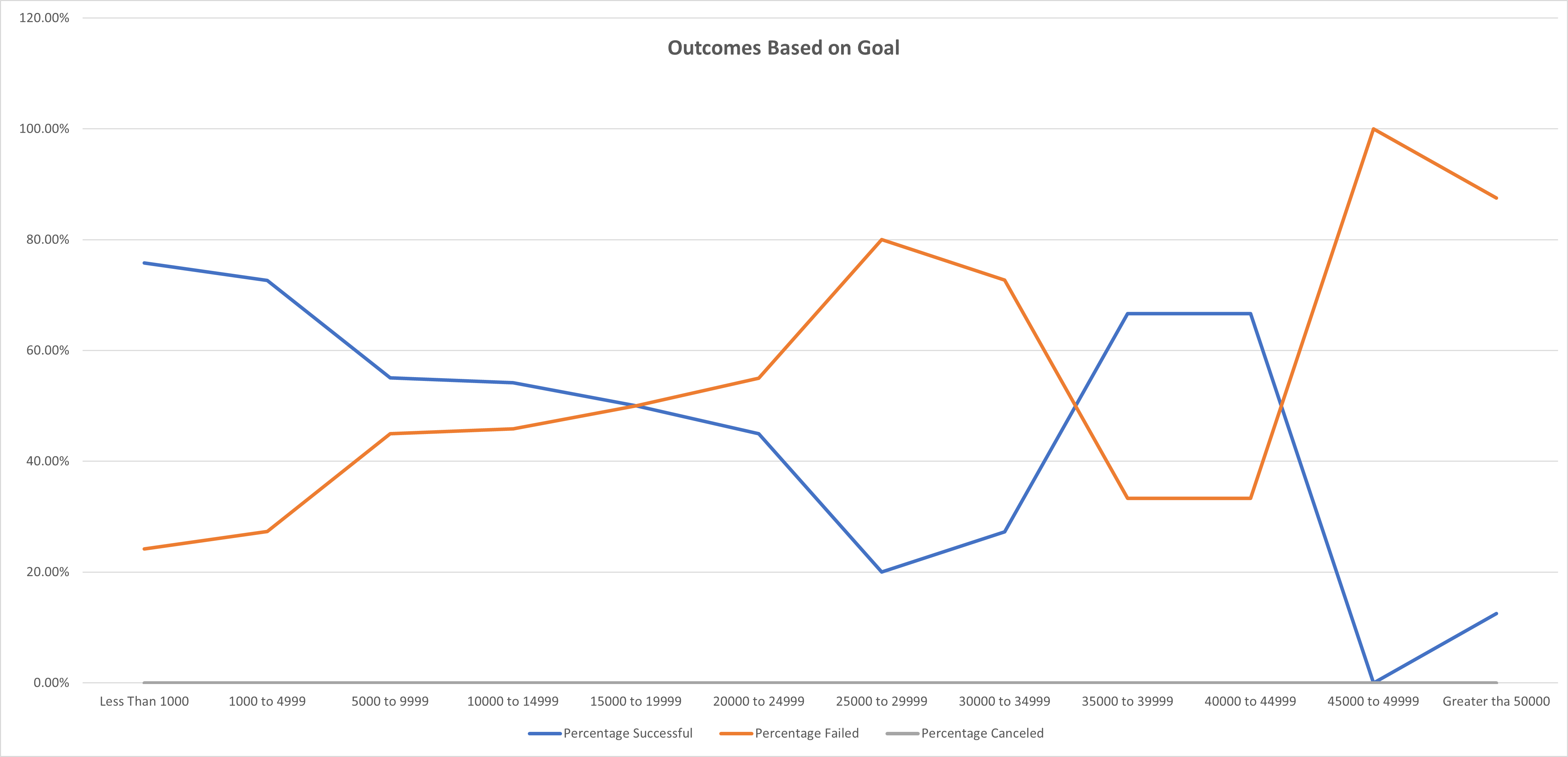 GitHub - Molo24/kickstarter-analysis: Data Analysis of kickstarter data to discover trends