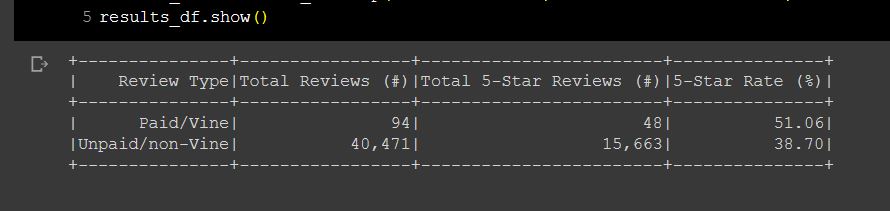 GitHub - Molo24/Amazon_Vine_Analysis