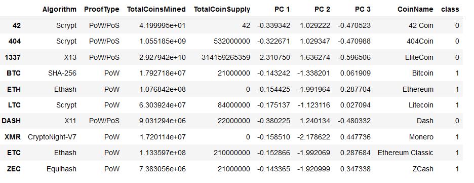 GitHub - Molo24/cryptocurrencies: Unsupervised Machine Learning Concepts