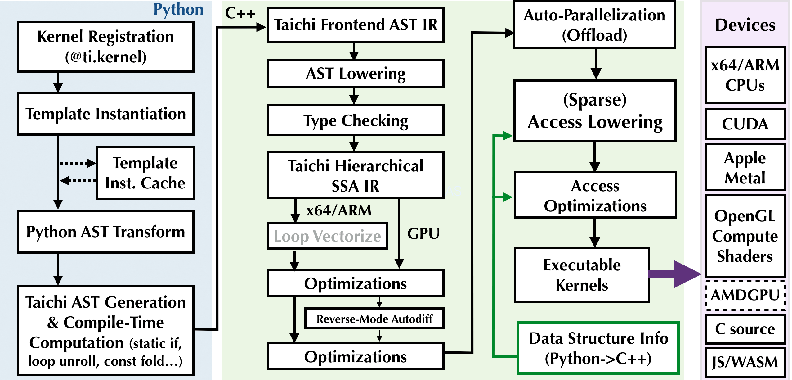 Taichi 运行机制研究及 Wasm 移植可行性探讨 · Issue 8 · Wabpfproject4 Workload · Github 5951