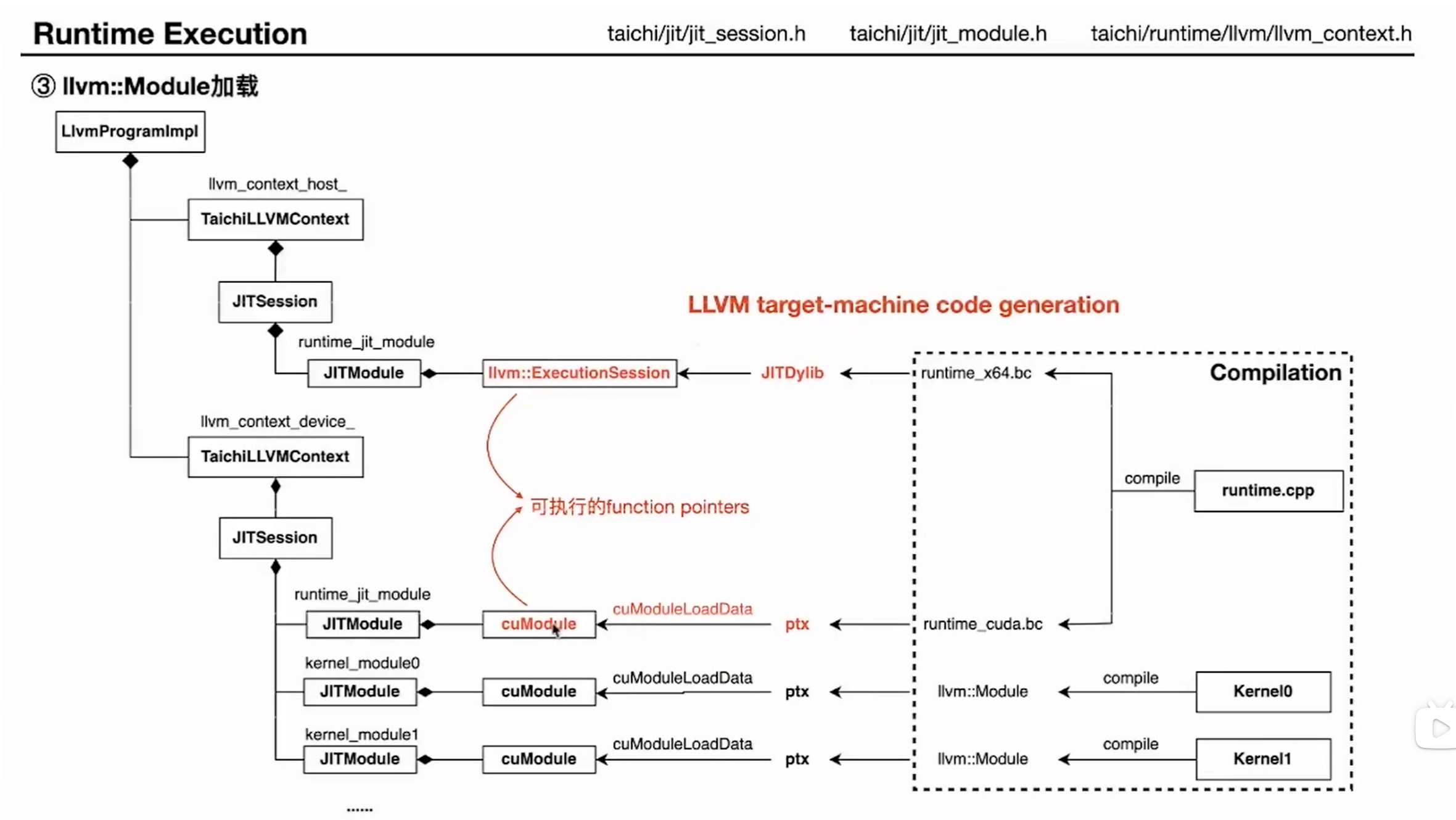 Taichi 运行机制研究及 WASM 移植可行性探讨 · Issue #8 · WABPF/project4-workload · GitHub