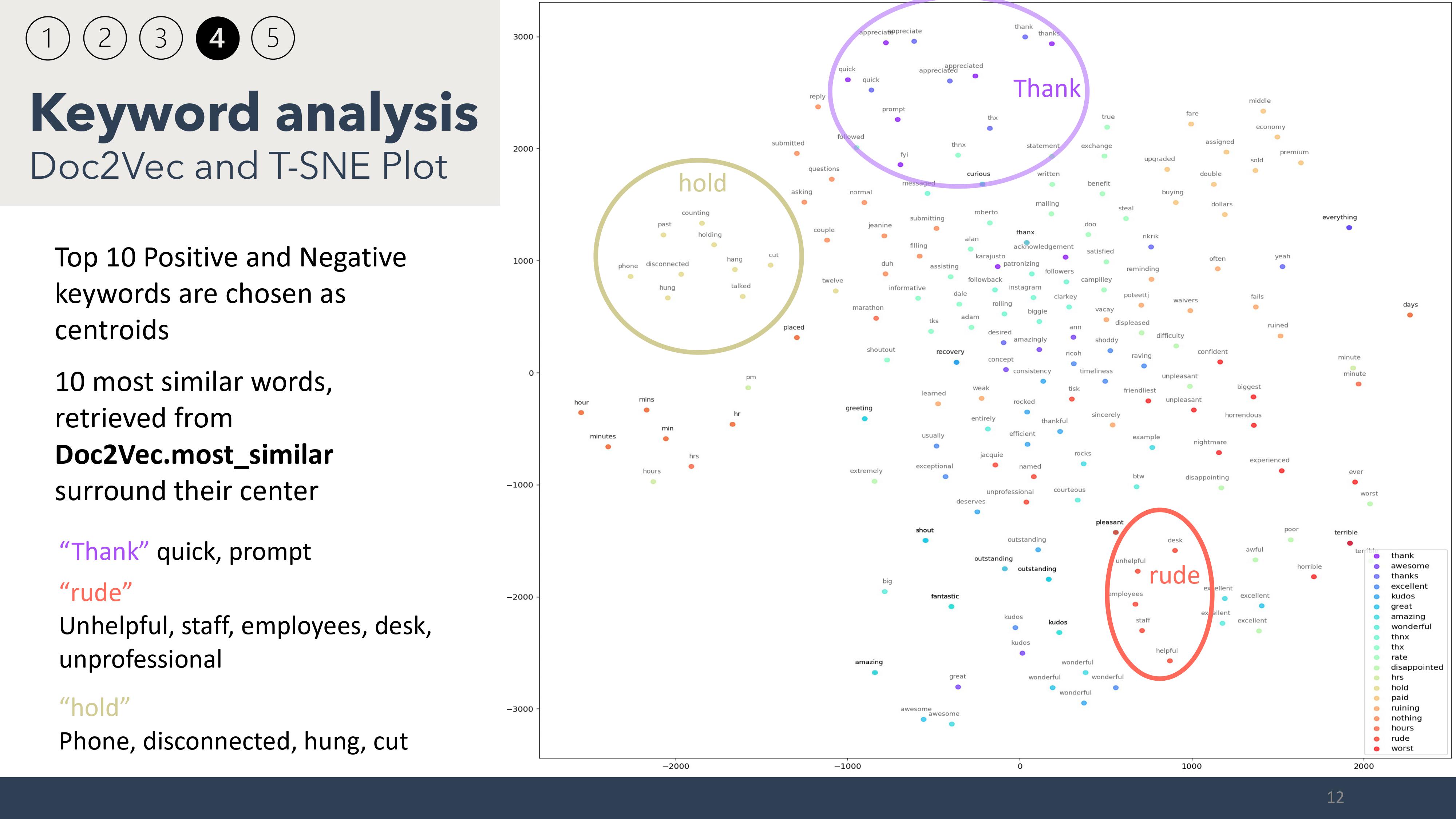 GitHub - katehee/Sentiment-analysis-on-U.S-airline-tweets: NLP ...