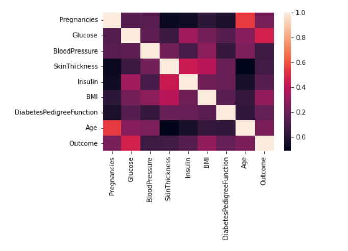 GitHub - Rwittik/Predict-Diabetes-with-Machine-Learning