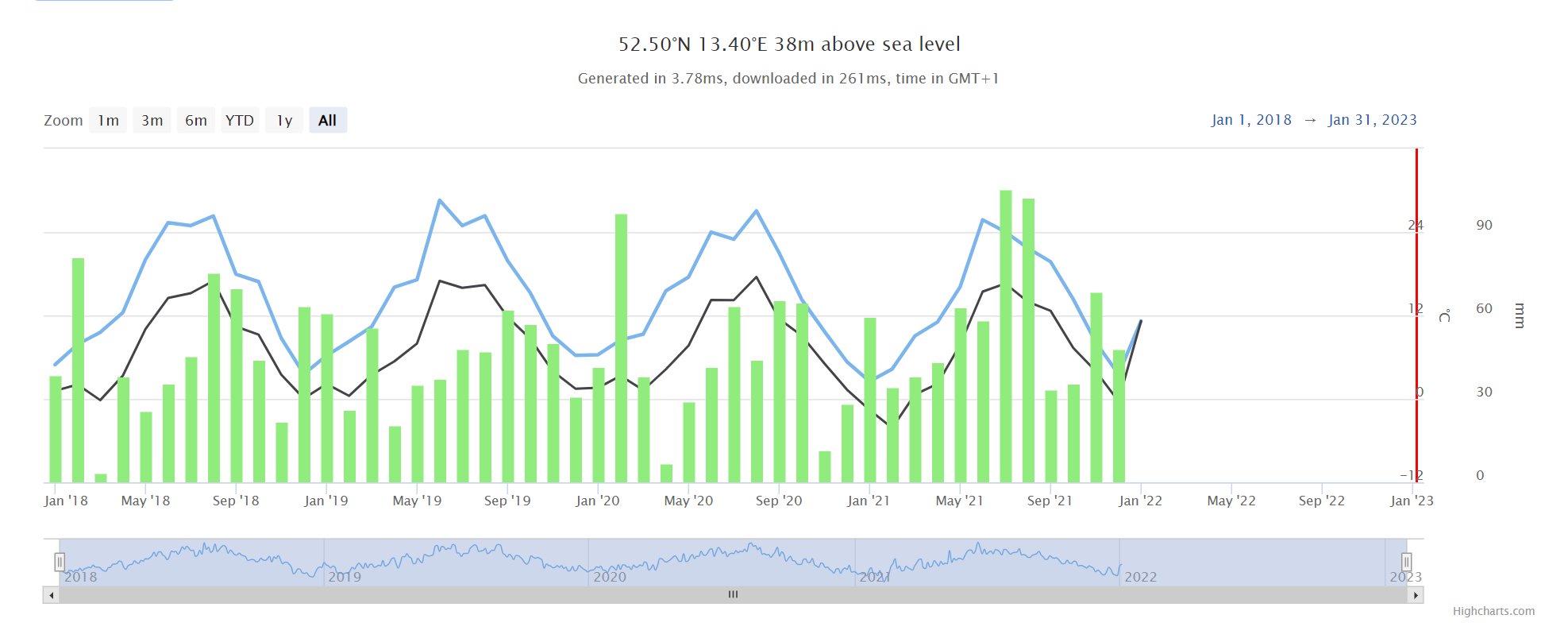 [Issue] What happened to 2022 data? · Issue #209 · open-meteo/open-meteo · GitHub