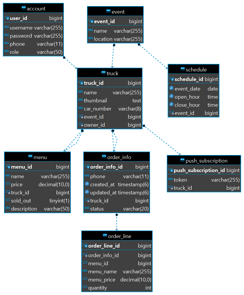 GitHub - YJGwon/connectruck: 푸드트럭 주문 시스템