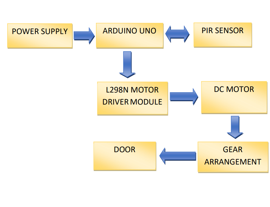 GitHub - Sumitmaity45/Automatic-Door-Opener: It Is A Simple Project ...