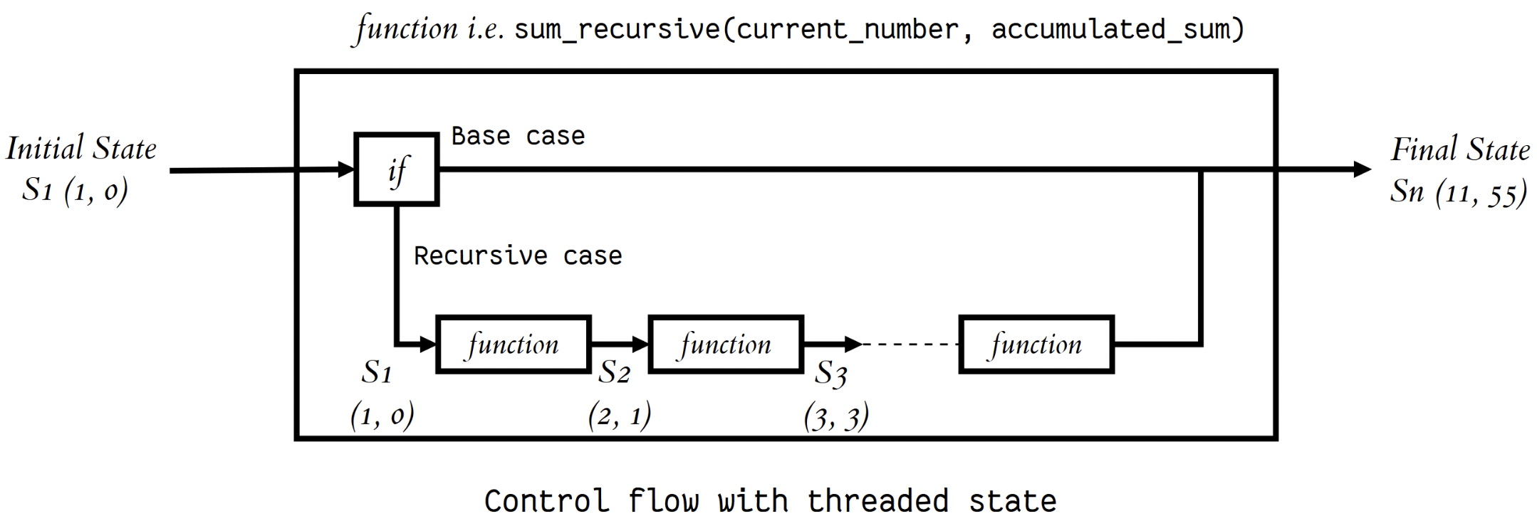 Github Poramehtpython Datastructures And Algorithms This Project Is 3370