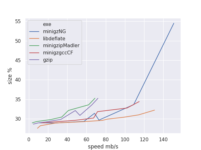 Poor performance of levels 7,8,9 vs 6 · Issue #631 · zlib-ng/zlib-ng · GitHub