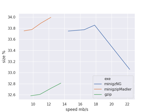 Poor performance of levels 7,8,9 vs 6 · Issue #631 · zlib-ng/zlib-ng · GitHub