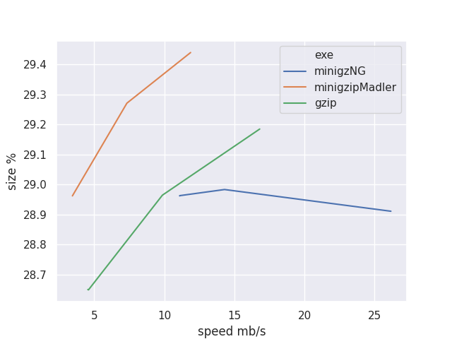 Poor performance of levels 7,8,9 vs 6 · Issue #631 · zlib-ng/zlib-ng · GitHub