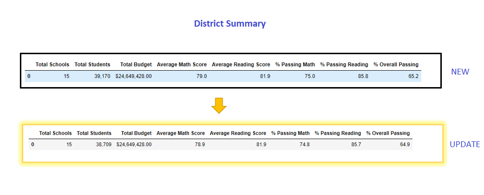 GitHub - SYDsCorner/School_District_Analysis: Use Python and Pandas ...