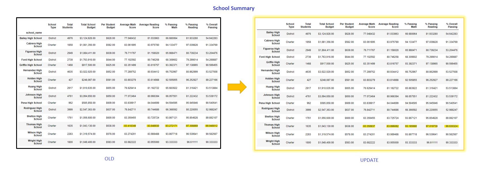 GitHub - SYDsCorner/School_District_Analysis: Use Python and Pandas ...