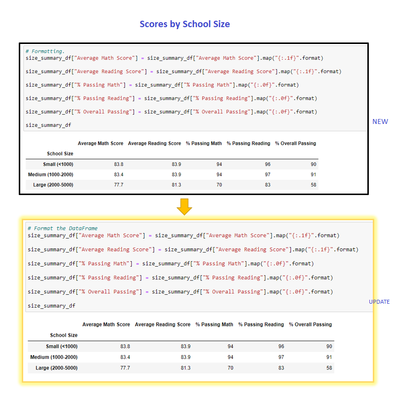 GitHub - SYDsCorner/School_District_Analysis: Use Python and Pandas ...