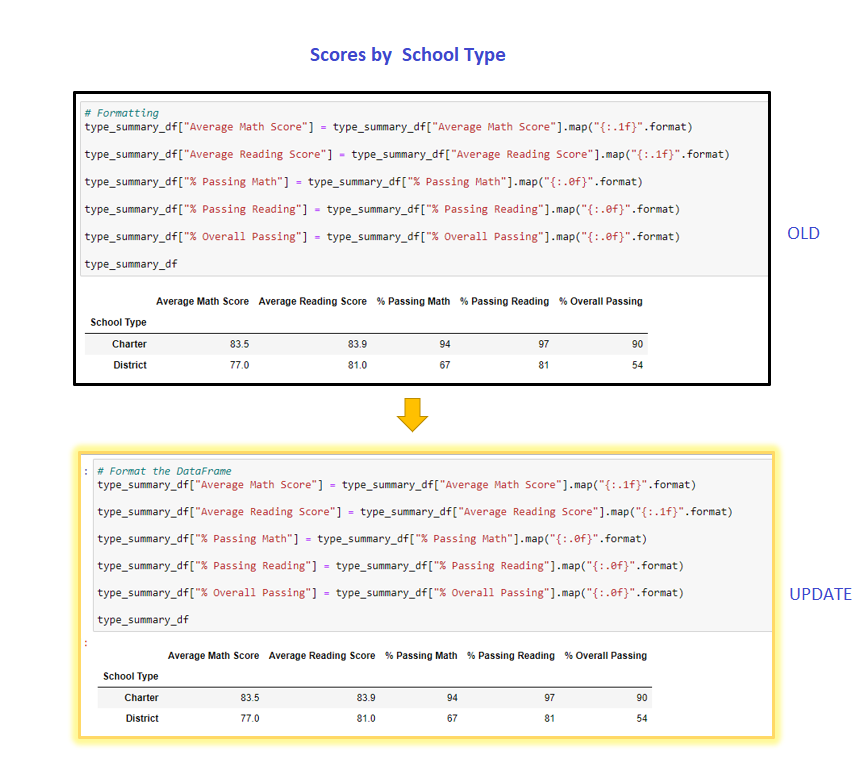 GitHub - SYDsCorner/School_District_Analysis: Use Python and Pandas ...