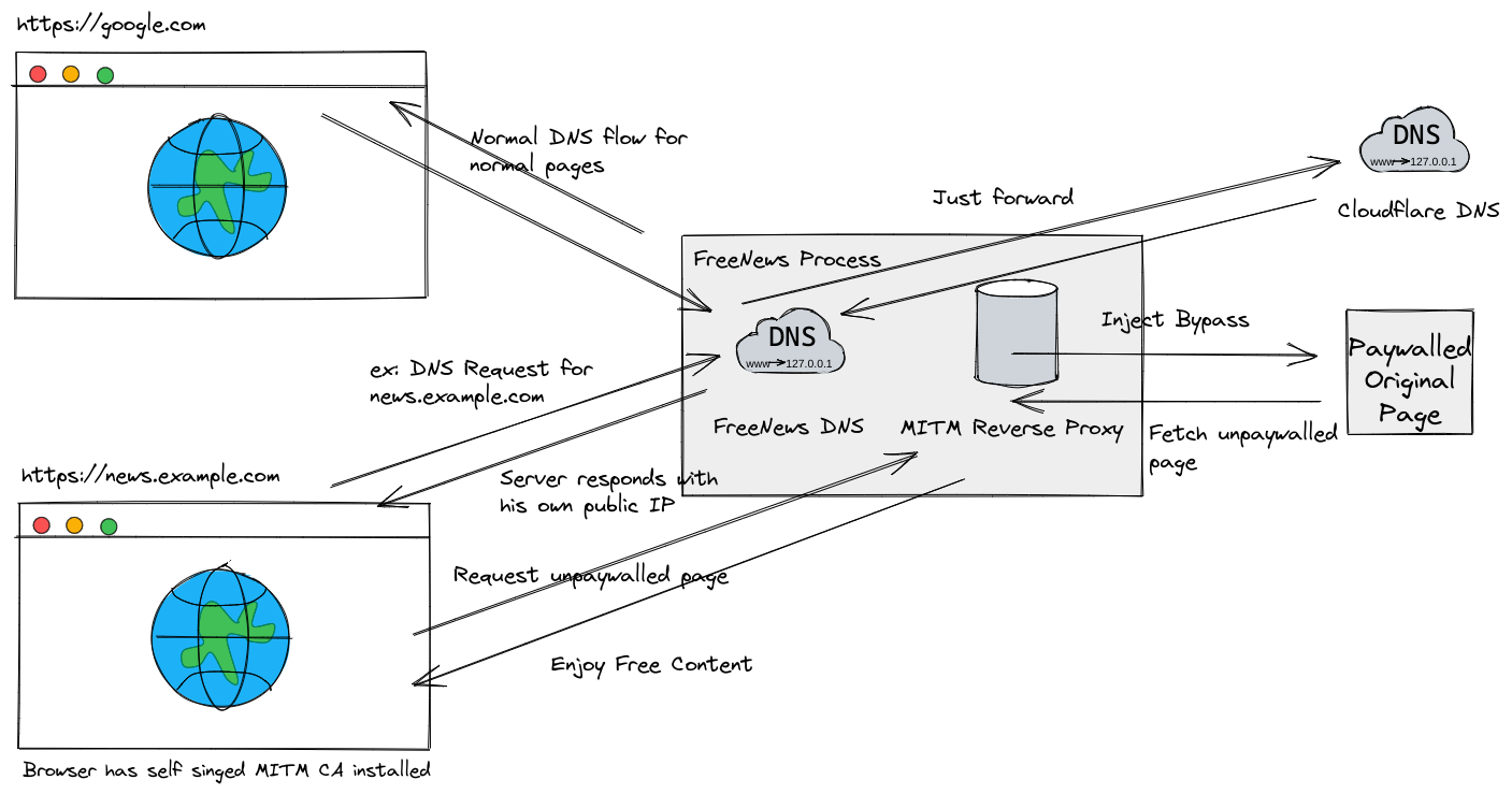 GitHub - fipso/freenews: A paywall bypassing reverse proxy and DNS server written in go 🔨💵🧱