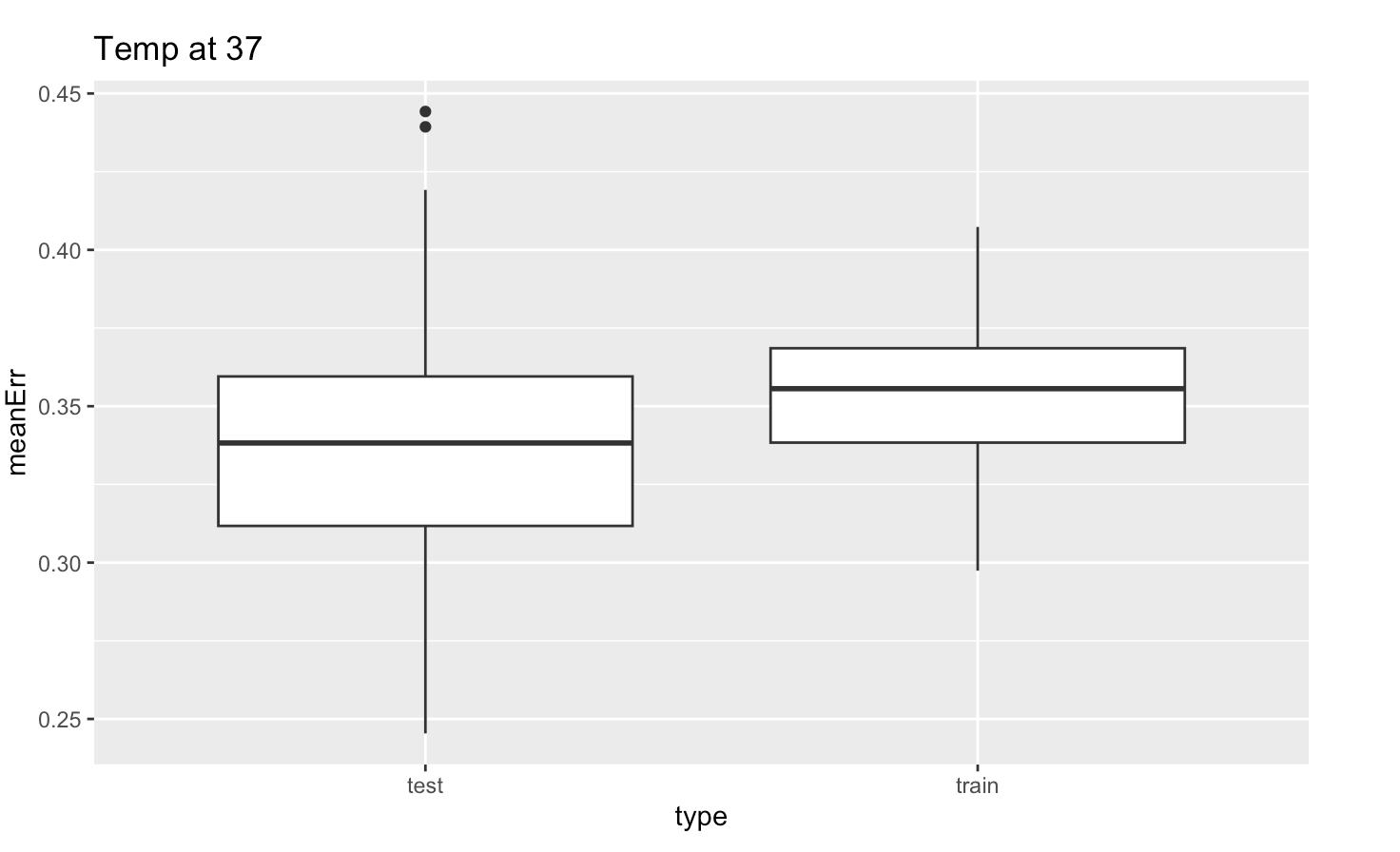 GitHub - stellalo/boxplots: Visualizing gene expression data using ...