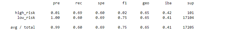 GitHub - staceycatherine/Credit_Risk_Analysis: Apply Machine Learning ...