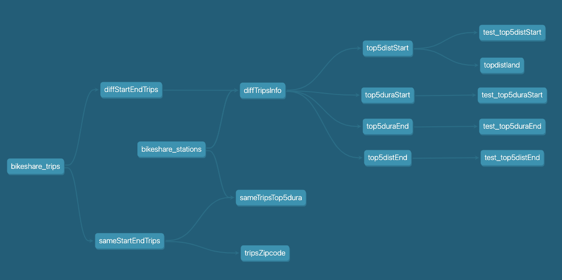 GitHub - qyinhelena/dbt-project