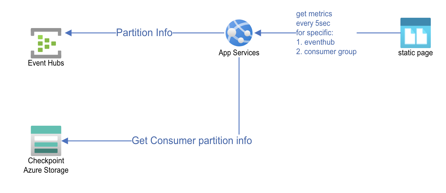 GitHub - yaronpri/event-hub-web-watcher