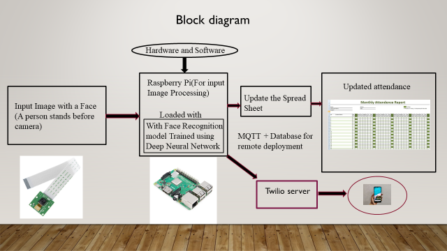 GitHub - vivekSeelam/Smart_Classroom_Attendance: A final year project ...