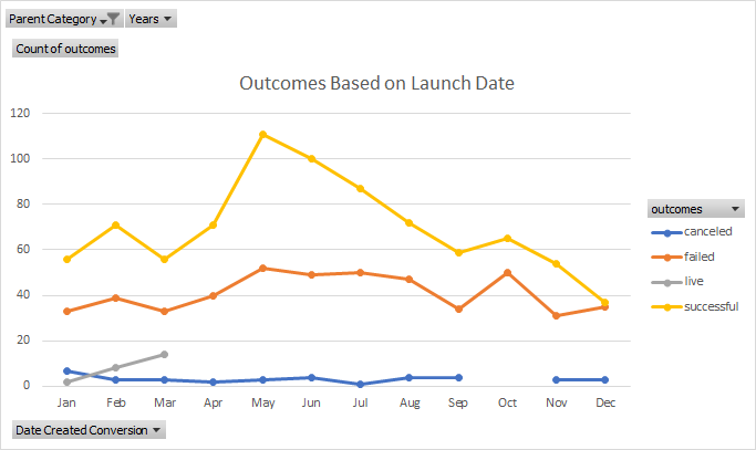GitHub - jckaren1124/Kickstarter-Analysis: Performing analysis on ...